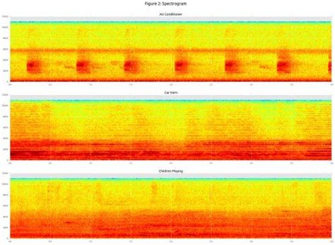 urban sound classification with neural networks in tensorflow