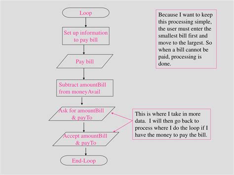 Ppt Using Loops In Programming Flowcharts And Pseudocode Powerpoint Presentation Id1433138