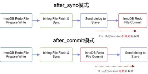 mysql事务还没提交，canal就能读到消息了？ 携程dba 博客园