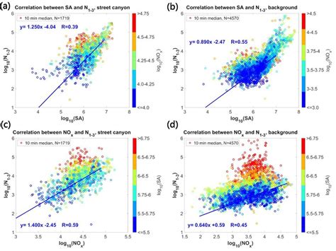 Correlation Between The Logarithm Of Sa And The Logarithm Of Sub 3 Nm Download Scientific