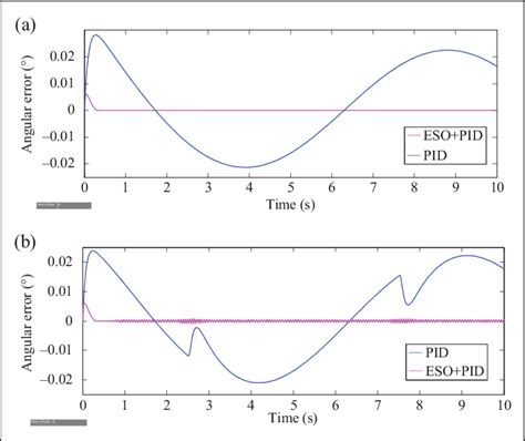 Compared Curve Of Angular Error For Pid And Eso Pid A Compared Curve
