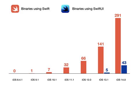 Apples Use Of Swift And Swiftui In Ios 14