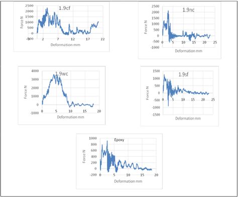 Force Deformation Relationship Of The Composites Download Scientific