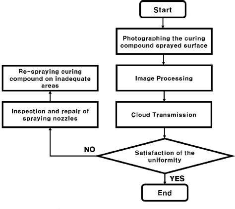 Figure 12 From Development Of Real Time Monitoring System Based On Iot Technology For Curing