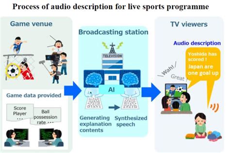 ai in broadcasting optimizing production and distribution of content