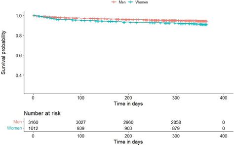 Sex Related Differences In St Segment Elevation Myocardial Infarction