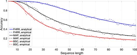 The Analytical And Empirical Accuracies Of Recovering Sequences From Download Scientific