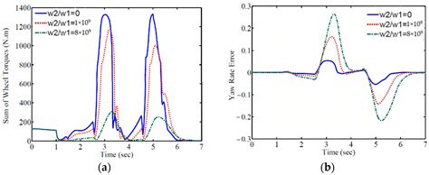 Optimal Predictive Torque Distribution Control System To Enhance