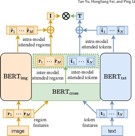 Figure 1 From U Bert For Fast And Scalable Text Image Retrieval Semantic Scholar