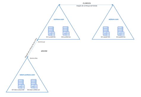 Modernize Seu Active Directory Introdução Ao Active Directory Daniel