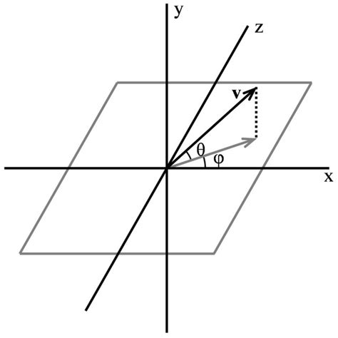 Illustration Of The Elevation θ And Azimuthal φ Angles Of A Download Scientific Diagram