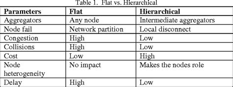 Table From Data Aggregation Routing Protocols In Wireless Sensor Networks A Taxonomy