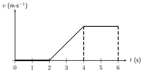 Summary Of Graphs Description Of Motion By Openstax Jobilize