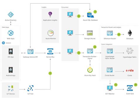 microsoft azure blockchain tutorial 101 blockchains