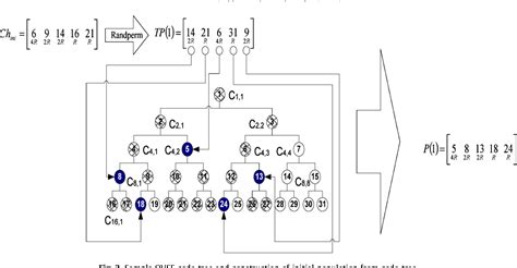 Figure 1 From Genetic Approach For Dynamic Ovsf Code Allocation In 3g