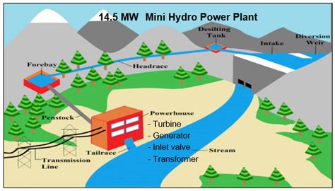 Micro Hydroelectric Power Plant
