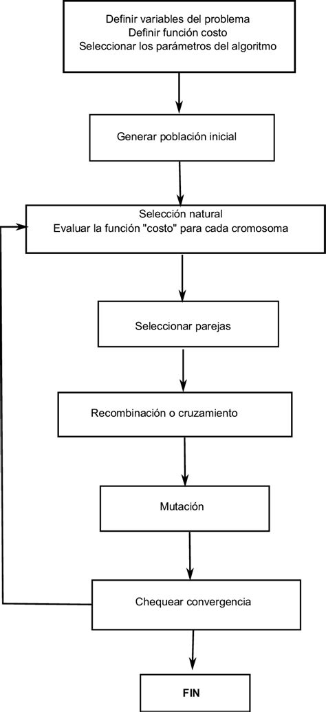 4 1 Diagrama De Flujo Del Algoritmo Genético Download Scientific Diagram