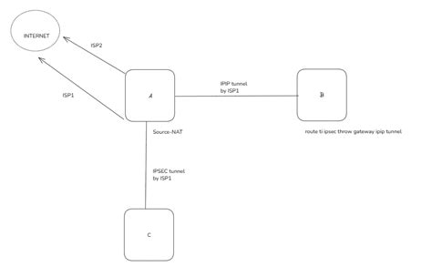 Troubleshooting Ipsec And Ipip Tunnel Routing Issues Between Multiple Sites General Mikrotik