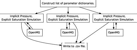 Parallel Testing Apparatus The Simulation Script Calls The OpenMG Download Scientific Diagram