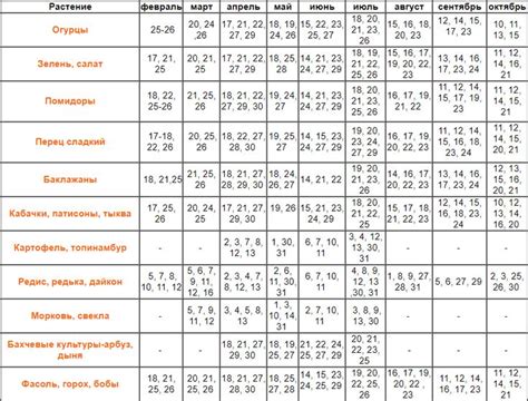 Лунный посевной календарь на 2018 год таблица благоприятных дней для посадки различных культур