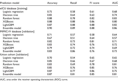 Table 3 From Using Machine Learning Algorithms To Predict 28 Day Mortality In Critically Ill