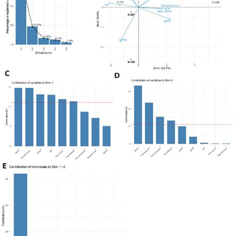 Principal Components Analysis Of Different Variables And Individuals