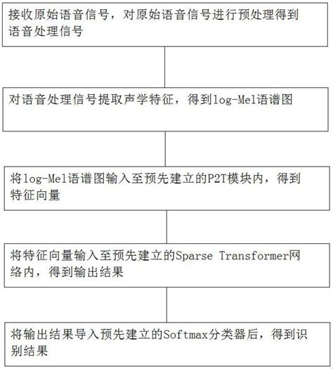 基于改进视觉transformer模型的语音特征识别方法及系统