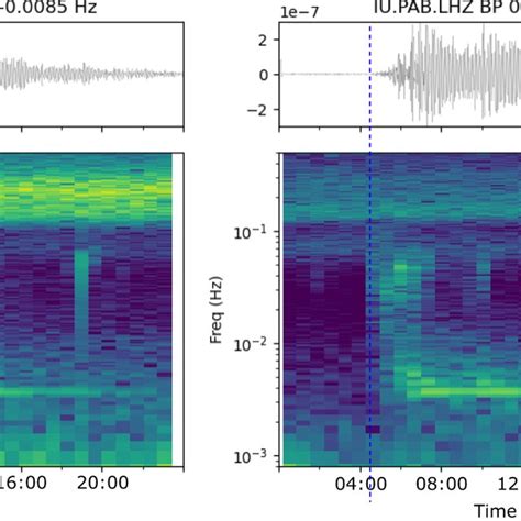 Examples Of The Low Frequency Near Monochromatic Signals Detected Download Scientific Diagram