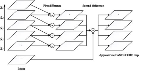 Approximate Fastscore Flowchart Download Scientific Diagram