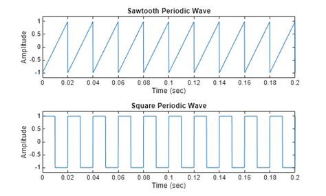 Generar Y Visualizar Señales Matlab And Simulink Example