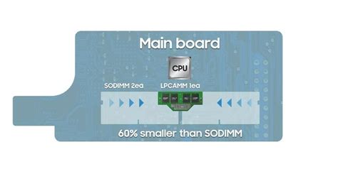 Samsung Lpcamm La Mémoire Lpddr5x Devient Amovible Et Plus Compacte Que La So Dimm