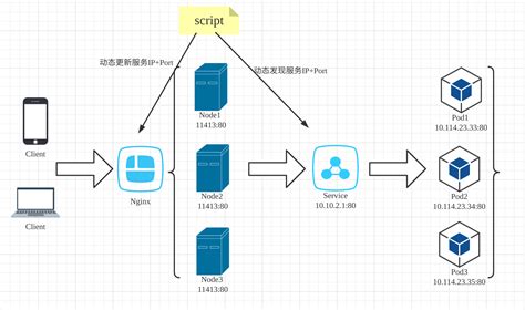 K8s 部署 3 Nginx Kiosks