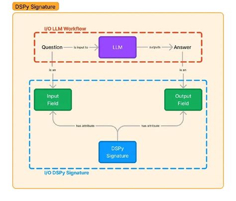 图解dspy：prompt的时代终结者？！ csdn博客