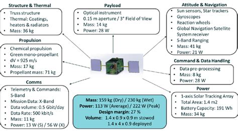 space segment overview download scientific diagram