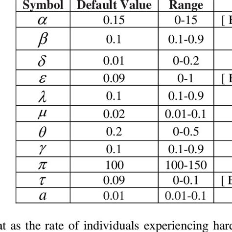 Ranges Of Parameters And Variables Used In The Model With Data Source Download Scientific Diagram