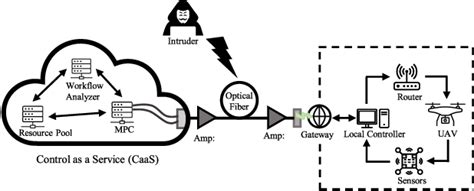 Figure 1 From Chaos Encryption Based Secure Polar Coding For Network