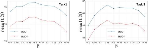 hyper parameter tuning in task 1 and task 2 download scientific diagram