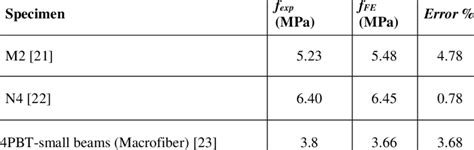 Comparison Between Experimental And Finite Element Results Download