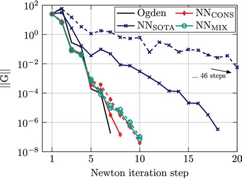Rubber Balloon Convergence Behavior In Terms Of Residual Norm