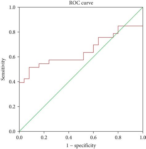 Roc Curve Analysis Roc Curve Of Hsa Mir 1225 3p A Hsa Mir 1238 B
