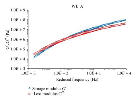 Storage And Loss Moduli Versus Frequency Sample Wla Download Scientific Diagram