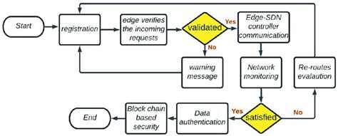 Flowchart Of The Proposed System For Sdn Based Security With Blockchain