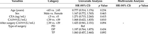 Cox Survival Analysis Of Predictors Of Overall Survival Download