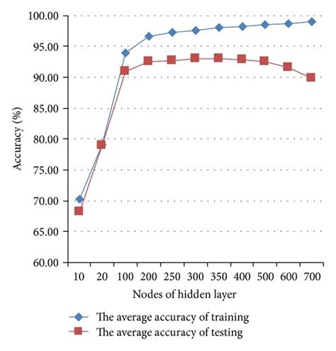 effect of accuracy of training of different hidden layer nodes