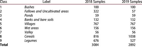characteristics of the ground truth data used for lulc mapping