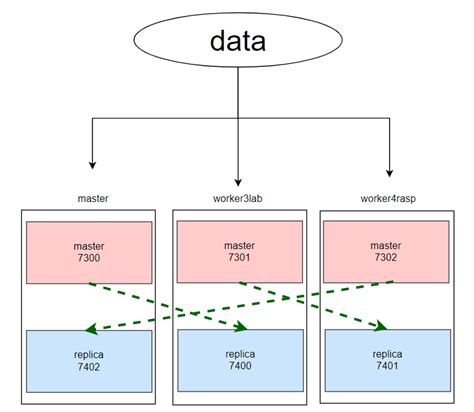[redis] Cluster 3 구축 Hana Log