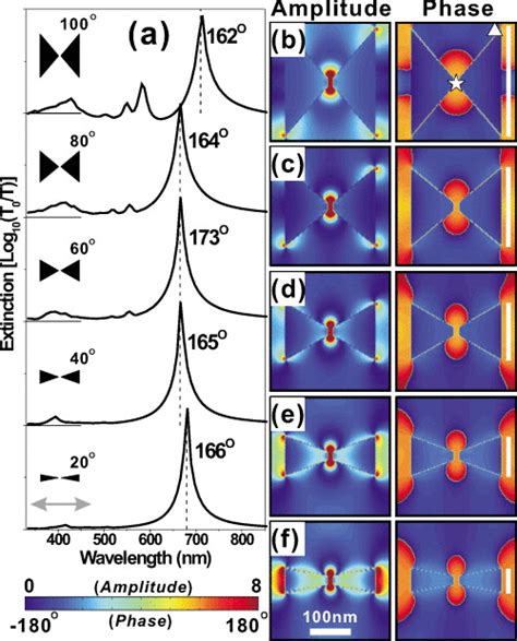 A Simulated Extinction Spectra Of The Free Standing Silver Bowtie Download Scientific Diagram