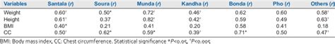 Correlation Coefficients Between Anthropometric Variables And Pefr Download Table