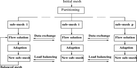 overview of our framework for parallel adaptive flow computation