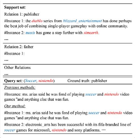 An Example Of Few Shot Relation Classification Previous Work Selects Download Scientific